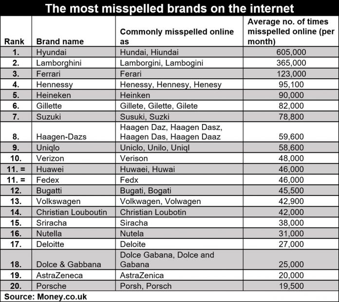 Οι πιο "ανορθόγραφες" μάρκες αυτοκινήτου στο Διαδίκτυο | TractioN